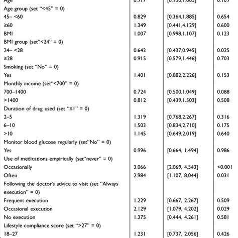 Binary Logistic Regression Analysis Of Risk Factors Of Medication