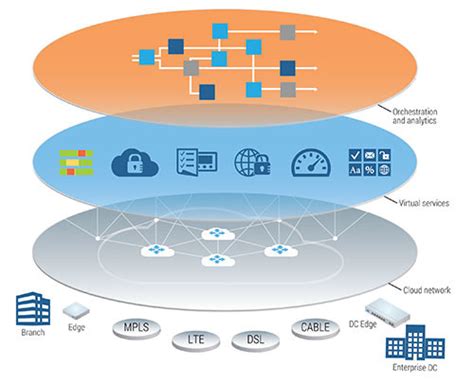 Sofware Defined Wan Precisamos Falar Sobre Ela