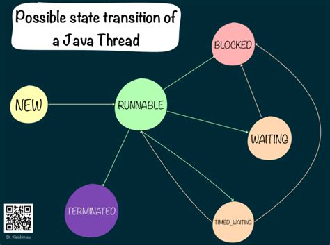 Top 6 Java Thread States Ithoughts Mind Map Template Biggerplate