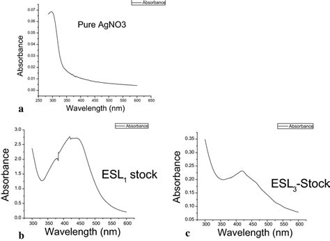 Uv Vis Absorbance Of Pure Silver Nitrate Solution A Methanol Extract B Download Scientific