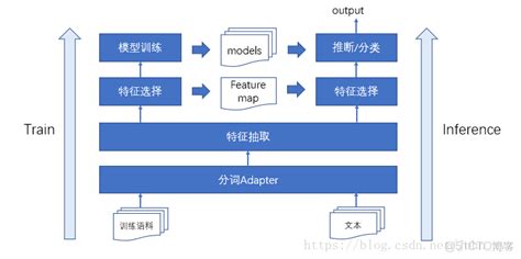 Nlp新闻内容分类 新闻文本分类系统mob64ca13f8b166的技术博客51cto博客