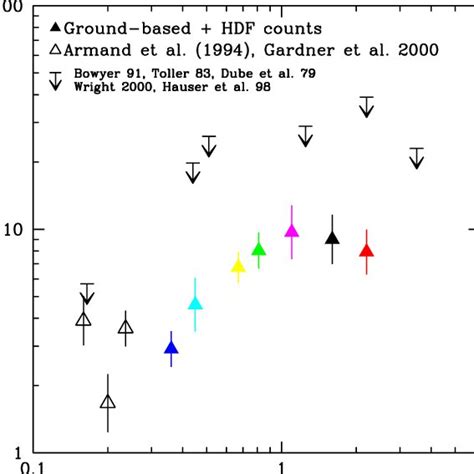 Spectrum Of The Optical Extragalactic Background Light From Resolved Download Scientific