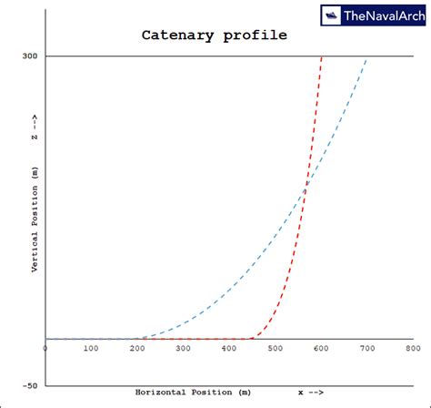 Understanding How Buoys Affect The Catenary Of A Mooring Line Thenavalarch