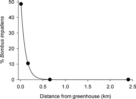 Prevalence Of Commercially Reared Bumble Bees Foraging Near An