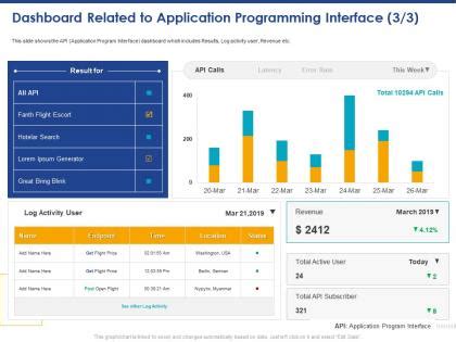 Dashboard Related To Application Programming Interface Location PowerPoint Presentation And