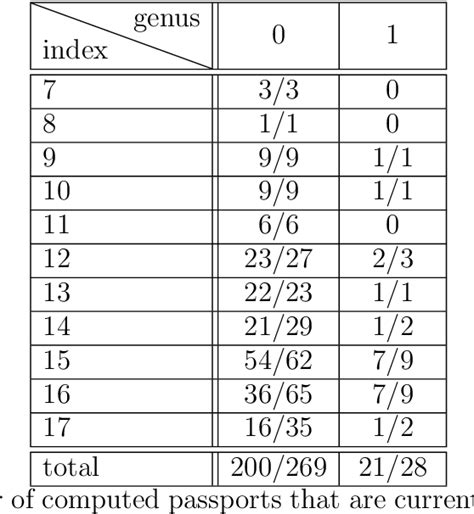 Table 1 From A Database Of Modular Forms On Noncongruence Subgroups