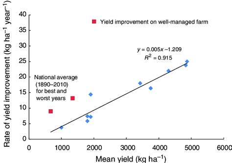 Rate Of Yield Improvement From Breeding In Relation To The Average