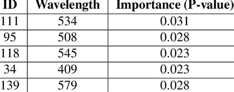 Summary Of Top 5 Predictors From Rfc Model Download Scientific Diagram