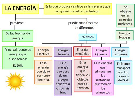 Diagrama De Fuentes De Energía