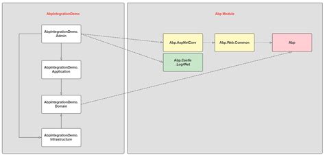 精简abp的模块依赖 微笑刺客d 博客园