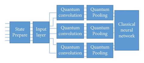 qcnn and hybrid qcnns with classical architecture a qcnn b hybrid