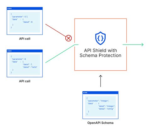 Cloudflare Launches Api Shield To Protect Users Against Attacks Cloudflare Launches Api Shield To Protect Users Against Attacks
