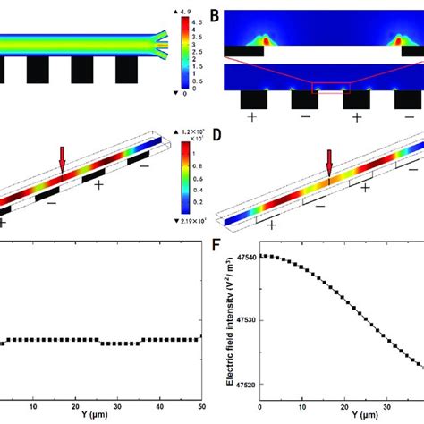 A Flow Field Simulation Of The Separation Process The Flow Rates Of