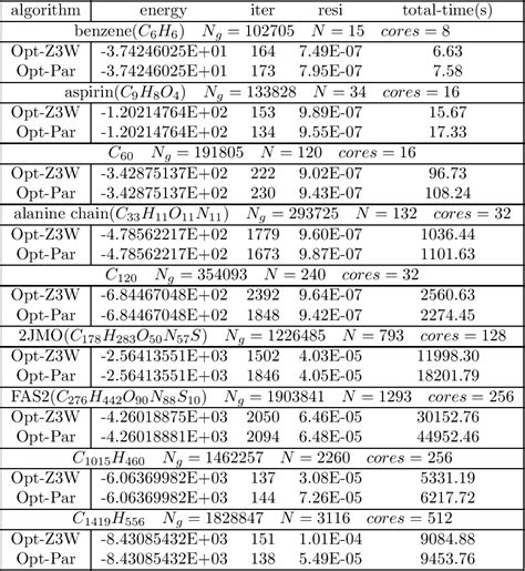 Table 1 From A Parallel Orbital Updating Based Optimization Method For