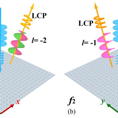 Schematic And Working Principle Of Dual Beam Vortex Wave Generation Download Scientific