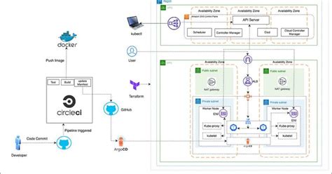 Shreyash Bhise On Linkedin Gitops And Argocd Complete Hands On Project