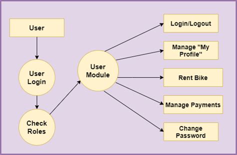 Bike Rental System In Java Using Jsp And Servlet With Source Code Codebun