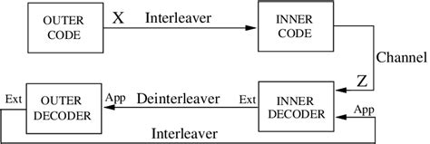 Serial Concatenation Scheme Download Scientific Diagram