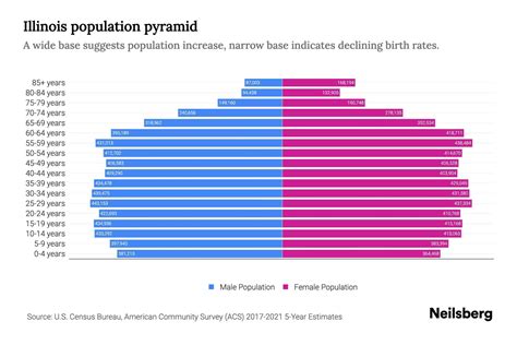 Illinois Population By Age 2023 Illinois Age Demographics Neilsberg
