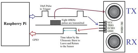 Reefwing Robotics HC SR Ultrasonic Sensor Python Class For Raspberry Pi