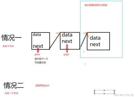 深入理解单链表数据结构：实现与操作详解 csdn博客