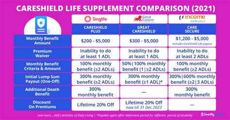 Best Careshield Life Supplements Should You Upsize Your Careshield Life With Singlife Great