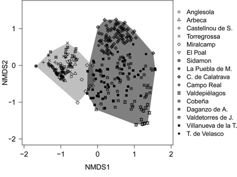 nonmetric multidimensional scaling nmds plot representing diet