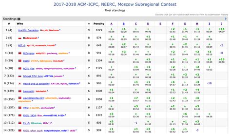 2017 2018 Acm Icpc Neerc Moscow Subregional Contest