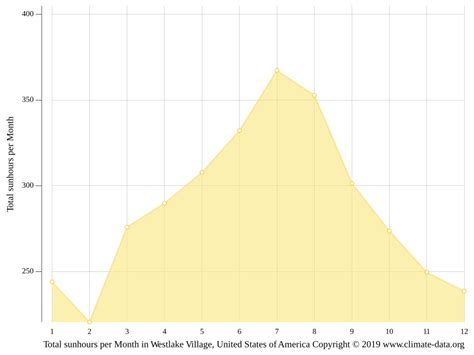 Westlake Village Climate Weather Westlake Village And Temperature By Month
