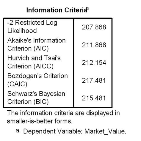 Output Reml Estimation Download Scientific Diagram