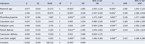 further binary logistic analysis of maternal characteristics and