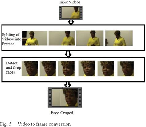 Figure 4 From Deepfake Videos Detection And Classification Using Resnext And Lstm Neural Network