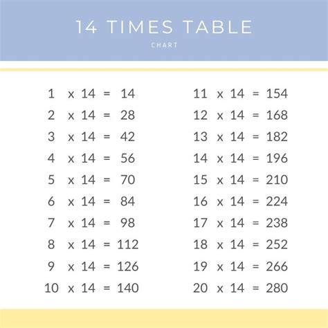 14 Times Table Chart