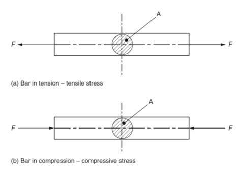 Stress And Strain Cylindrical Bar Of Cross Sectional Area