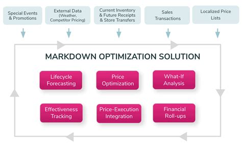 Markdown Optimization Software Supply Chain Analytics Planning And Optimization Software Solvoyo