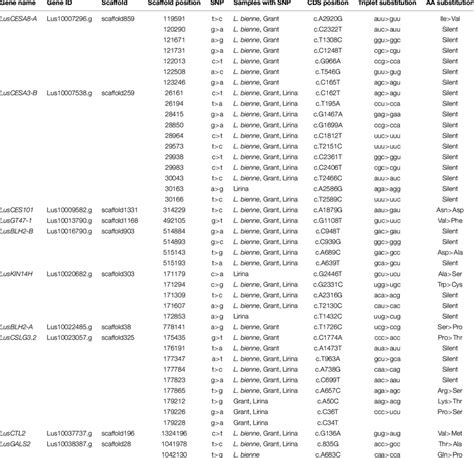 Snps Detected In Coding Sequences Of Tcw Upregulated Genes Download