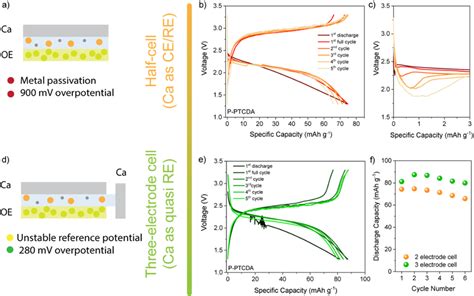 Illustration Of The Two Electrode Setup A P Ptcda Performance In