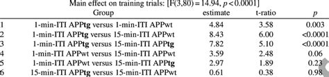 Summary Table Showing Linear Mixed Model Followed By Post Hoc Tukeys