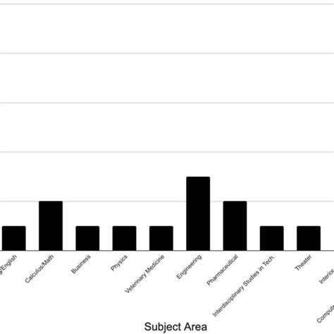Subject Areas In Which Acj Research Has Been Conducted Download