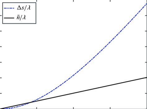 Normalised Arc Length Parameter Sx S − S M X And Normalised