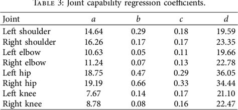 Table 3 From Posture Risk Assessment And Workload Estimation For Material Handling By Computer