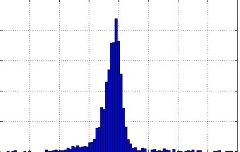 Histogram Of The Difference Between The Absolute Error Of Joss And The
