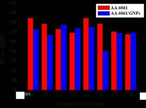 Effect Of Rotational Speed Frictional Forces And Welding Times On The