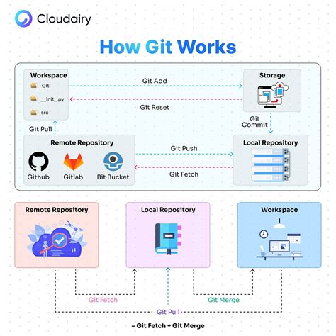 Cloudairyhq On Instagram 🚀 Understanding Git How Git Works 🔧 Git Is A Powerful Version