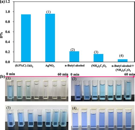 Photocatalytic Activities Of Tio 2 Nws And C Doped Tio 2 Nanorods Under Download Scientific