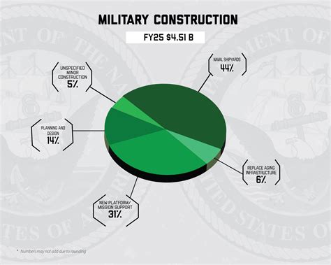 Department Of The Navy Fy 2025 Presidents Budget United States Navy