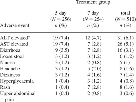 Treatment Emergent Aes Download Table