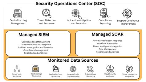 Experienced Managed Soc Services 247 Threat Monitoring