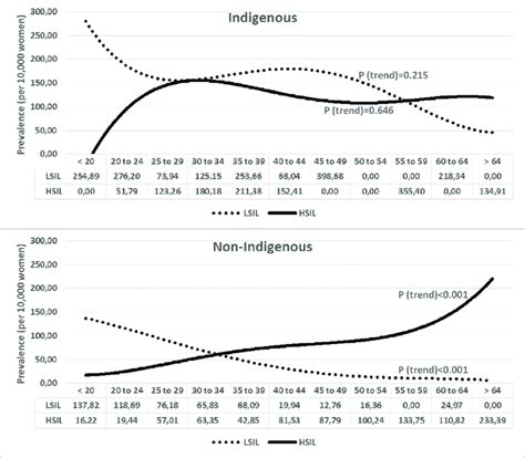 Trends Of Prevalence Of Lsil Versus Hsil Cytological Results In