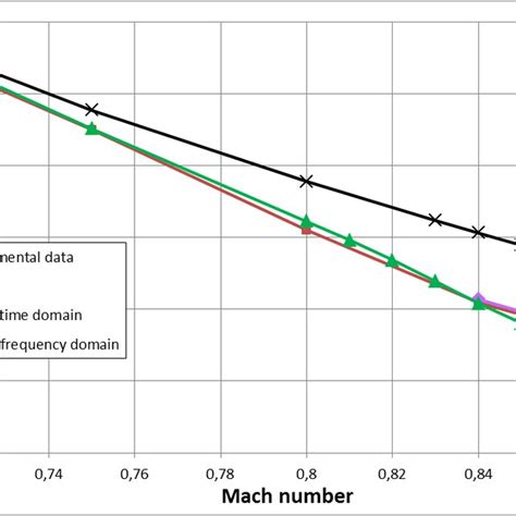Experimental Measurements Of Flutter Stagnation Pressure Vs Mach